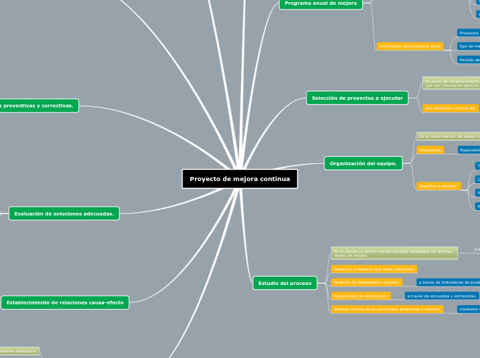 Proyecto de mejora continua - Mind Map